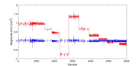 Magnitude Error Before Red And After Blue Calibration Download Scientific Diagram