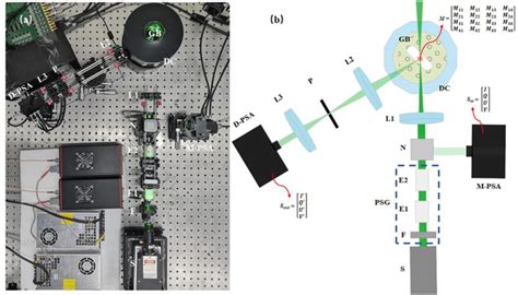 Particulate Mueller Matrix Polarimetry A Photo B Schematic Diagram Download Scientific
