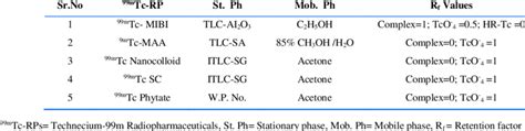 The Rf Values Types Of Techniques And Single Solvent Systems For RPs Download Table