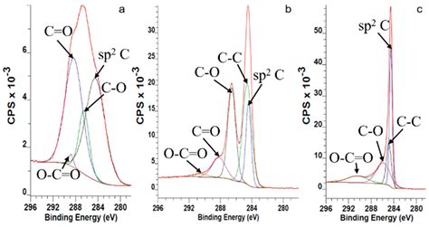 Structural Characterization Of Graphene Oxide Surface Functional Groups And Fractionated