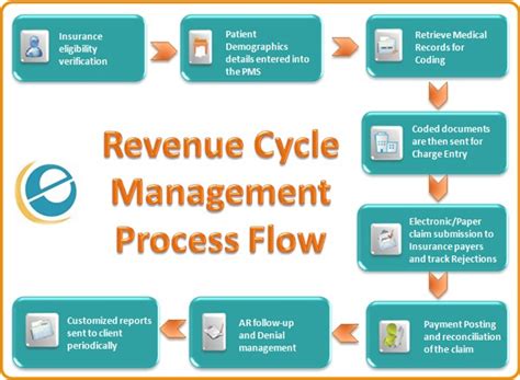 Top Challenges With Revenue Cycle Management