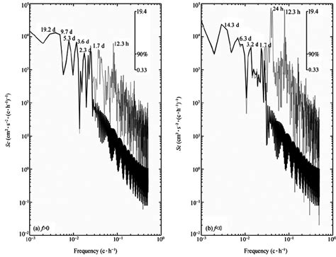Rotary Power Spectra Sc Of Two Time Series Of Velocity Vectors I And Ii