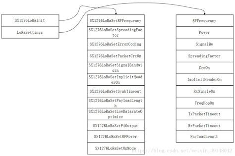 物联网之lora开发与应用四（lorapingpang系统设计） lora busy csdn博客