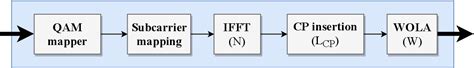 Figure 1 From An Fpga Oriented Baseband Modulator Architecture For 4g5g Communication Scenarios