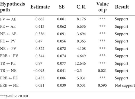 Structure Parameter Estimates Download Scientific Diagram