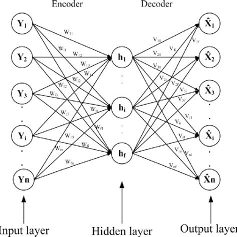 Basic Architecture Of An Auto Encoder With Single Hidden Layer