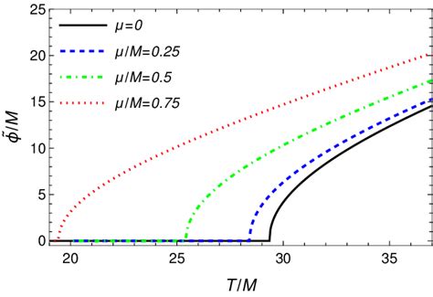 the vev˜φvev˜ vev˜φ in the opt case as a function of the temperature