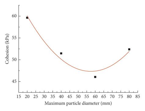 Relationship Between Cohesion And Maximum Particle Diameter Download