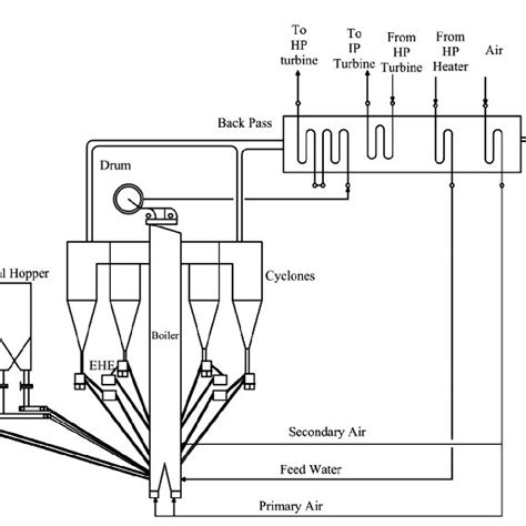 Schematic Diagram Of A Unit Of The Cfb Power Plant Download