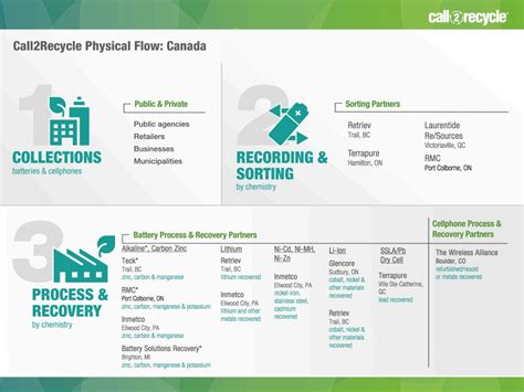 How Call Recycle Recycles Your Batteries Call Recycle Canada