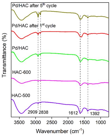 The Ftir Spectra Of Hacs And The Pd Hac Catalysts Fresh And Recycled Download Scientific Diagram