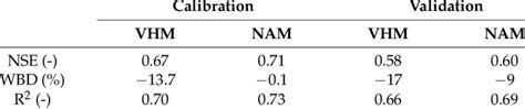 Statistical Performance Of The Models Download Table