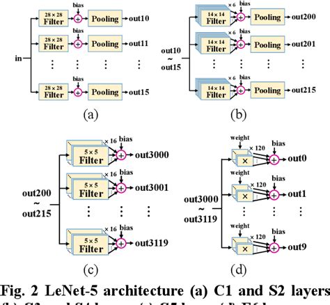 figure 1 from low latency lenet 5 architecture for handwritten digit
