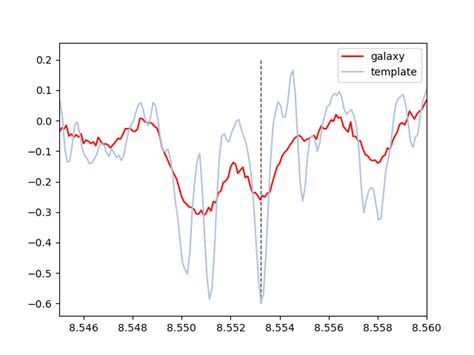 Observational Astronomy How To Remove Redshift From Galaxy Spectra In Python Astronomy