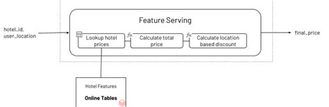 Announcing The General Availability Of Databricks Feature Serving