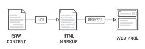 Html — 5 хвилинний посібник Все що потрібно знати щоб почати