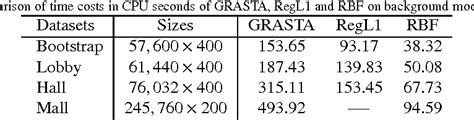 Table 1 From Structured Low Rank Matrix Factorization With Missing And Grossly Corrupted