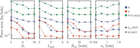 Figure 2 From Kohn Sham Accuracy From Orbital Free Density Functional
