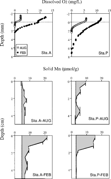Dissolved Oxygen And Solid Mn Pro Les In Station A And P Sediments