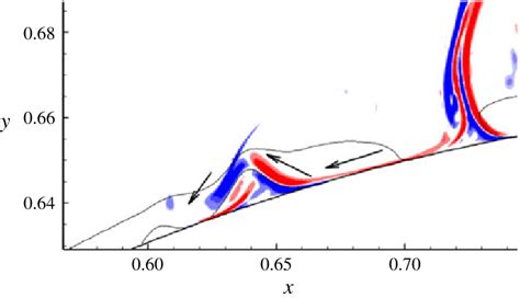 Colour Online Contours Of Spanwise Perturbation Vorticity At T 1