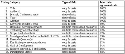 After All Papers Were Identified They Were Coded Using An