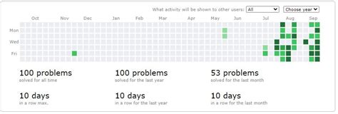 Sayed Hasan Emon On Linkedin Codeforces Competitiveprogramming