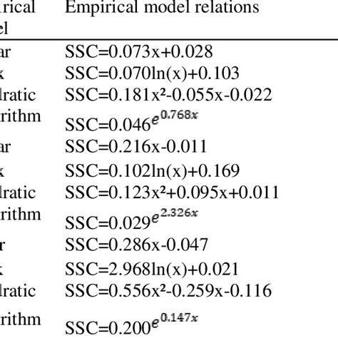 Empirical Model Of Suspended Sediment Concentration Download