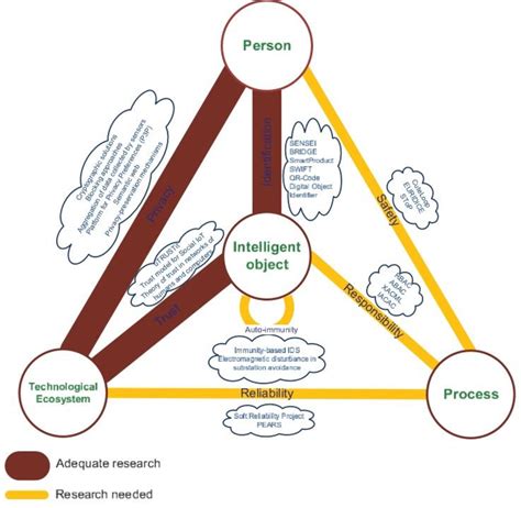 figure 14 12 from a secure low power implementation of internet of