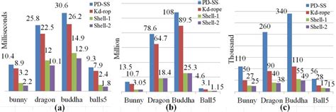 the ray traversal performance evaluation for the pd ss kd rope and