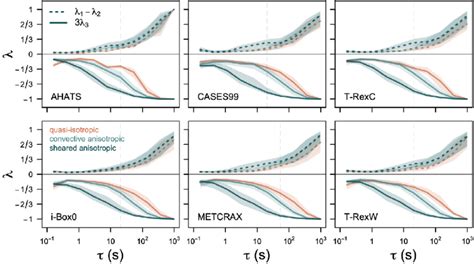 The Difference Between The Two Largest Eigenvalues λ 1 − λ 2 Dashed