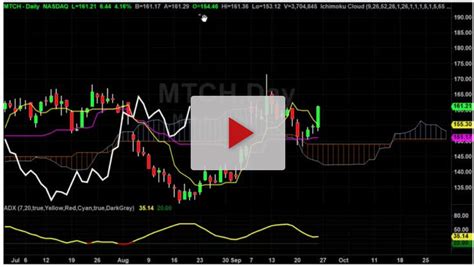 Using Fib Extension To Project Next Levels Tradethirsty