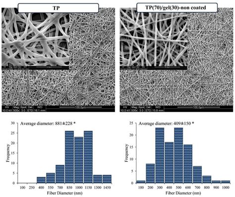 Figure 1 From Impact Of Electrospun Tecophilic Gelatin Scaffold Biofunctionalization On