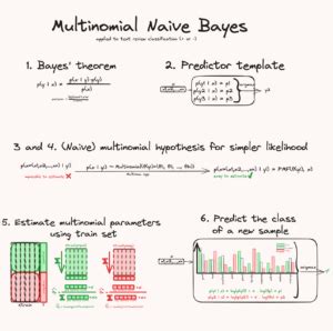 Multinomial Naive Bayes Classifier Towards Data Science