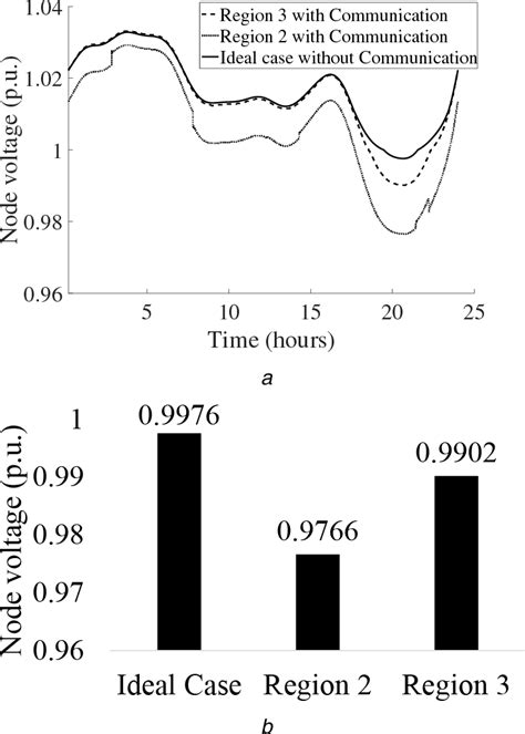 Node Voltage Comparison In Regions 2 3 And Ideal Case A Node Voltage Download Scientific
