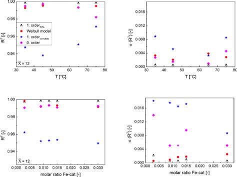 Averaged Correlation Coefficient Values For The Different Kinetic Download Scientific Diagram