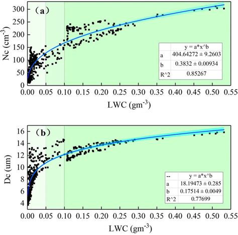 Relationships Between N C A And D C B At Different LWC Ranges Under Download Scientific