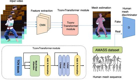 Figure 1 From Video2mesh 3d Human Pose And Shape Recovery By A Temporal Convolutional