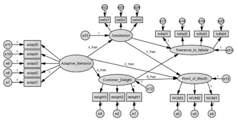 What If I Have Multiple Mediators In My SEM Model HKT Consultant