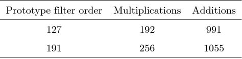 Table 1 From A Low Computational Complexity Algorithm For Ecg Signal Compression Semantic Scholar