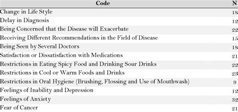 The Codes For Patients With The Number Of Patients Responding To Each Code Download