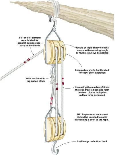How To Tie A Block And Tackle At Adela Sapp Blog