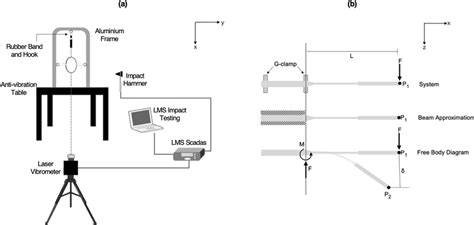 A Schematic Of The Experimental Modal Analysis Set Up B Schematic Download Scientific