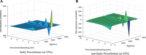 Variation Of Zero Sequence Currents With Time Under Different Fault