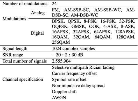 Table 3 From Automatic Modulation Classification A Deep Architecture
