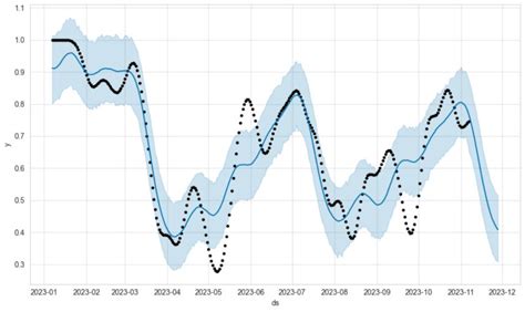 Machinelearning Timeseries Prophet Subhanu Liyanage