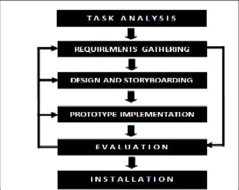 User Centered Design Methodology Download Scientific Diagram