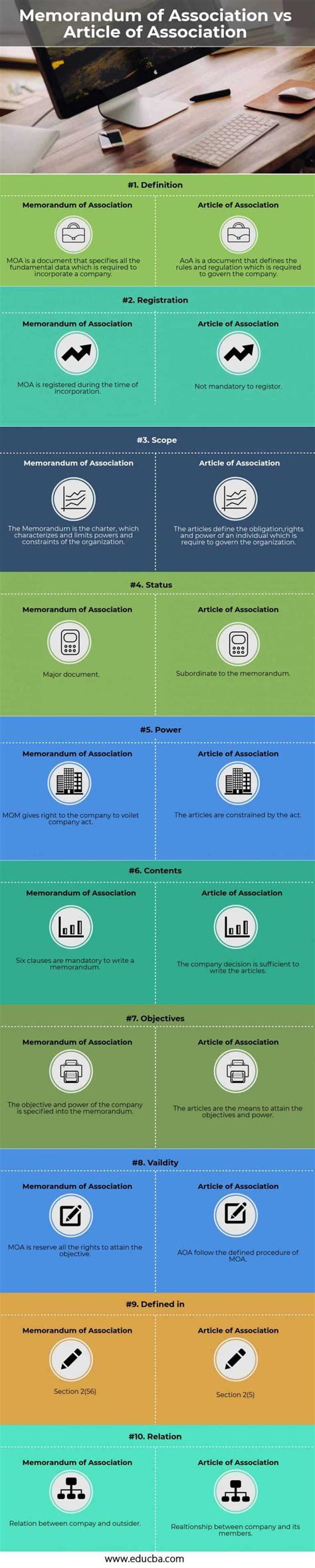 Difference Between Memorandum Of Association Vs Article Of Association