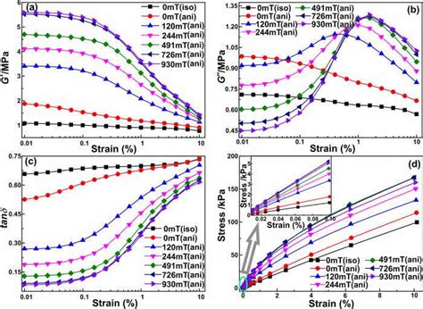 Dynamic Properties A B And C Under Oscillatory Shear Rheometry The