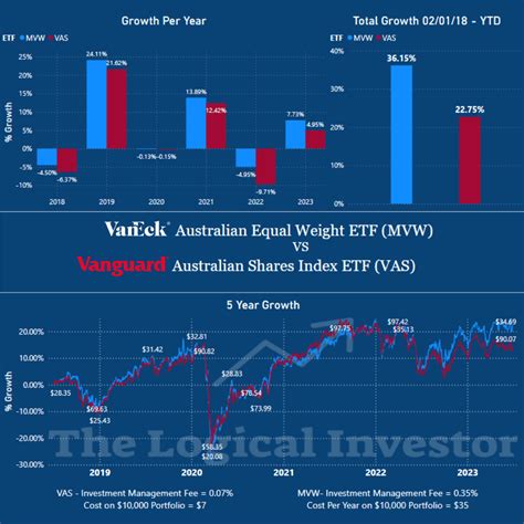 MVW Vs VAS What Is The Best Australian ETF