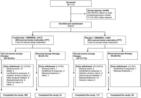 Patient Disposition Dmard Disease Modifying Antirheumatic Drug Itt